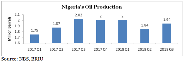 Nigeria’s 2018 economic performance in 6 Charts - Businessday NG