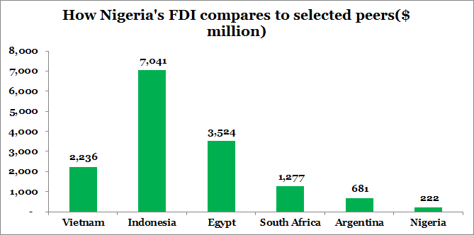 Updated: Capital importation data show Nigeria losing FDI battle ...