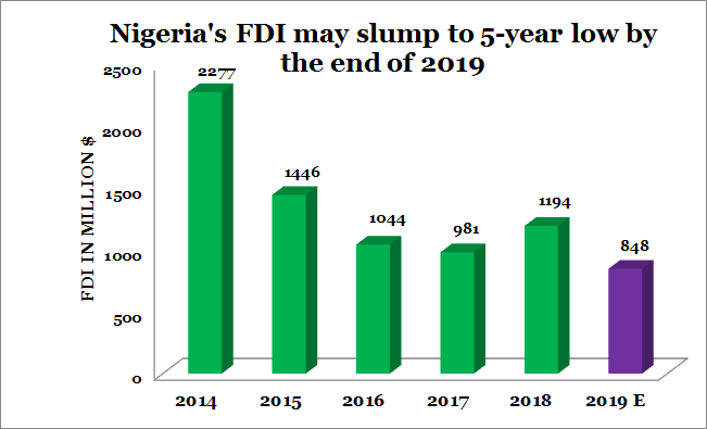 Updated: Capital importation data show Nigeria losing FDI battle ...