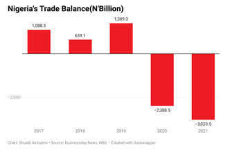Here’s Nigeria’s Q3 trade sector in 7 charts - Businessday NG