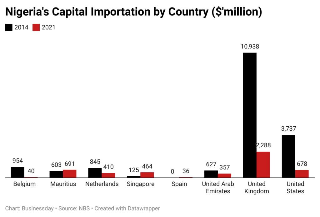 Six charts on foreign direct investment in Nigeria since 2014