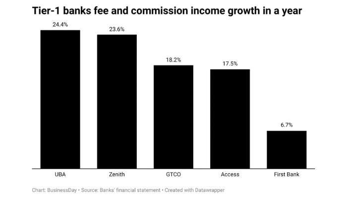 Banks fees, commission income rises 18% to N567.2bn in 9 months ...