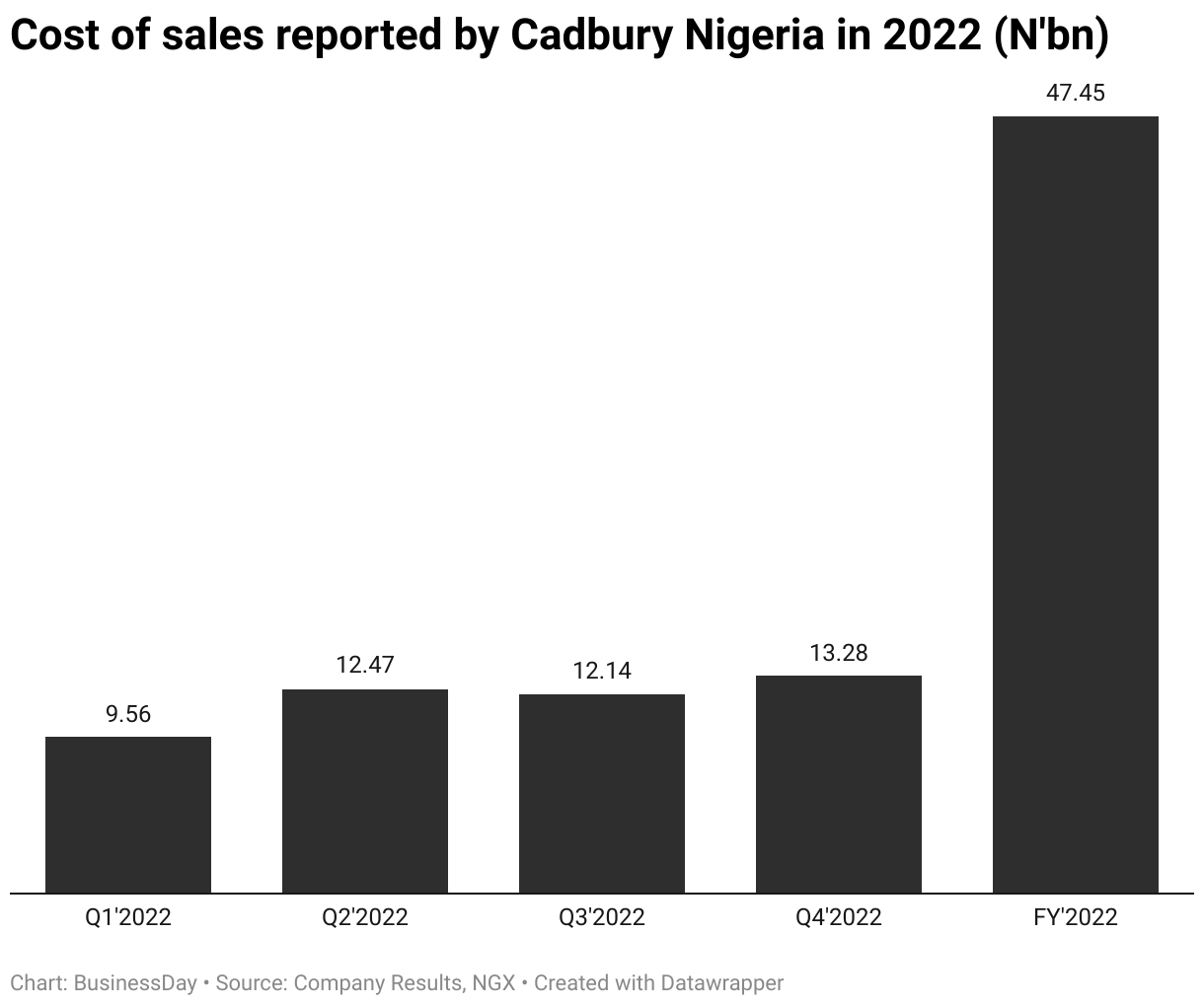 How rising input cost trimmed Cadbury’s profit margin in 2022