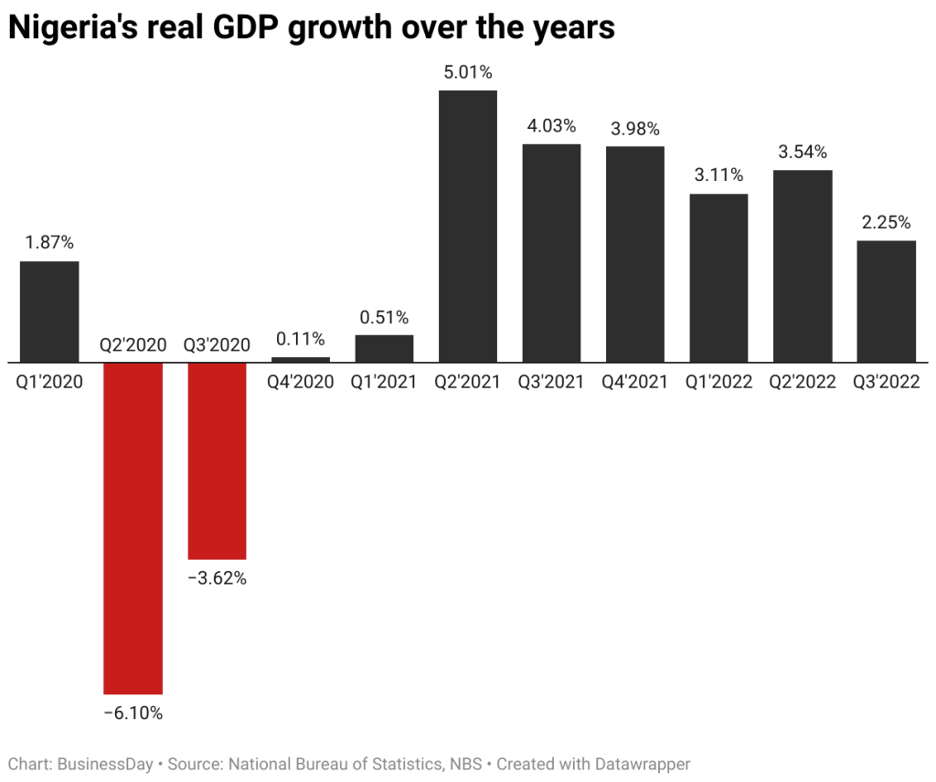 10 charts showing hurdles ahead of Nigeria’s next president