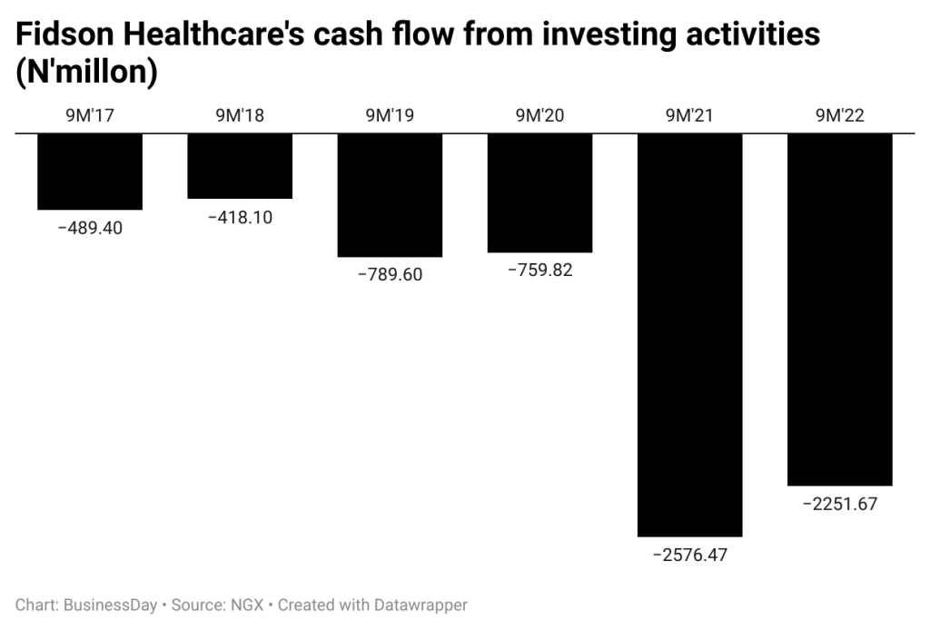 Fidson Healthcare's financials in five charts - Businessday NG