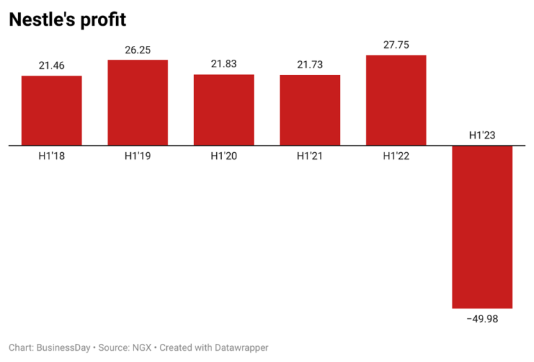 Four things to note from Nestle’s latest financials - Businessday NG