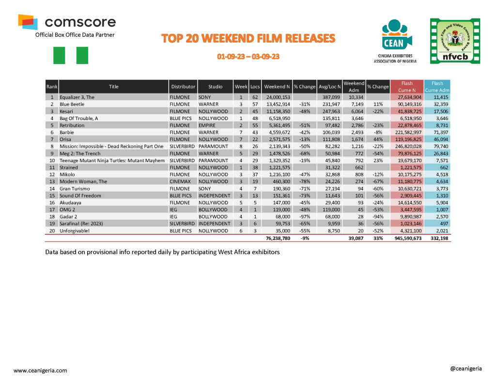‘Orisa’ makes top 5 grossing movies in Nigeria's Box Office ...