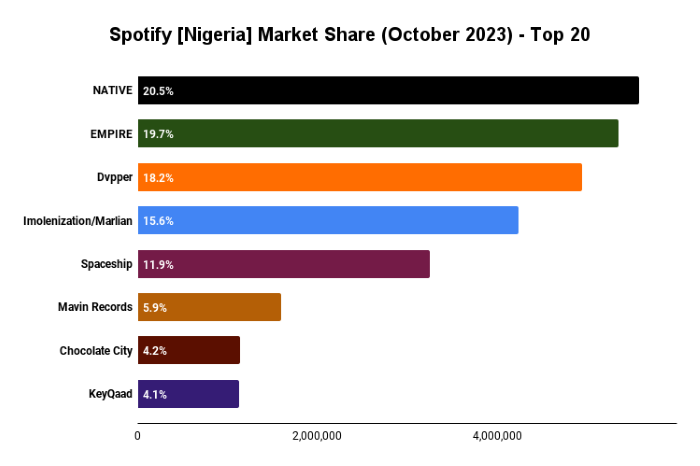 Nigeria's music scene hits a crescendo with 115 million Spotify streams ...