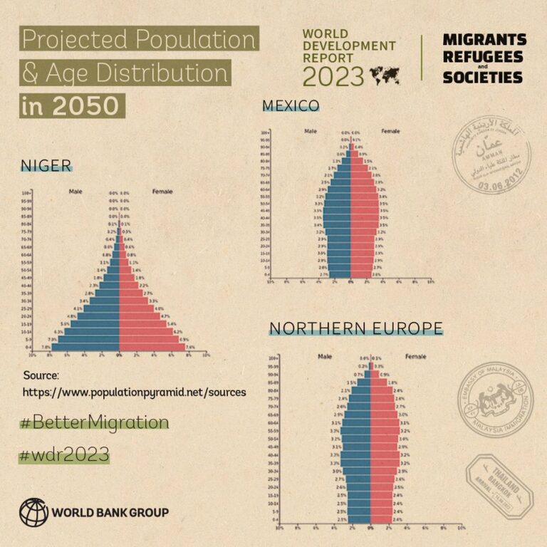 Global Migration: 184m people live outside their home country — World ...
