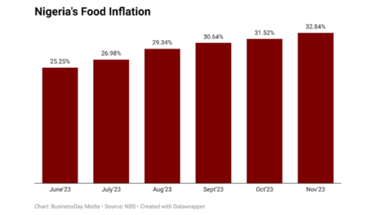 Nigeria’s food insecurity worsens as prices rise non-stop - Businessday NG