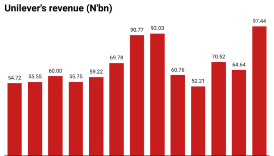 How Unilever Nigeria’s revenue hit 13-year high amid headwinds ...