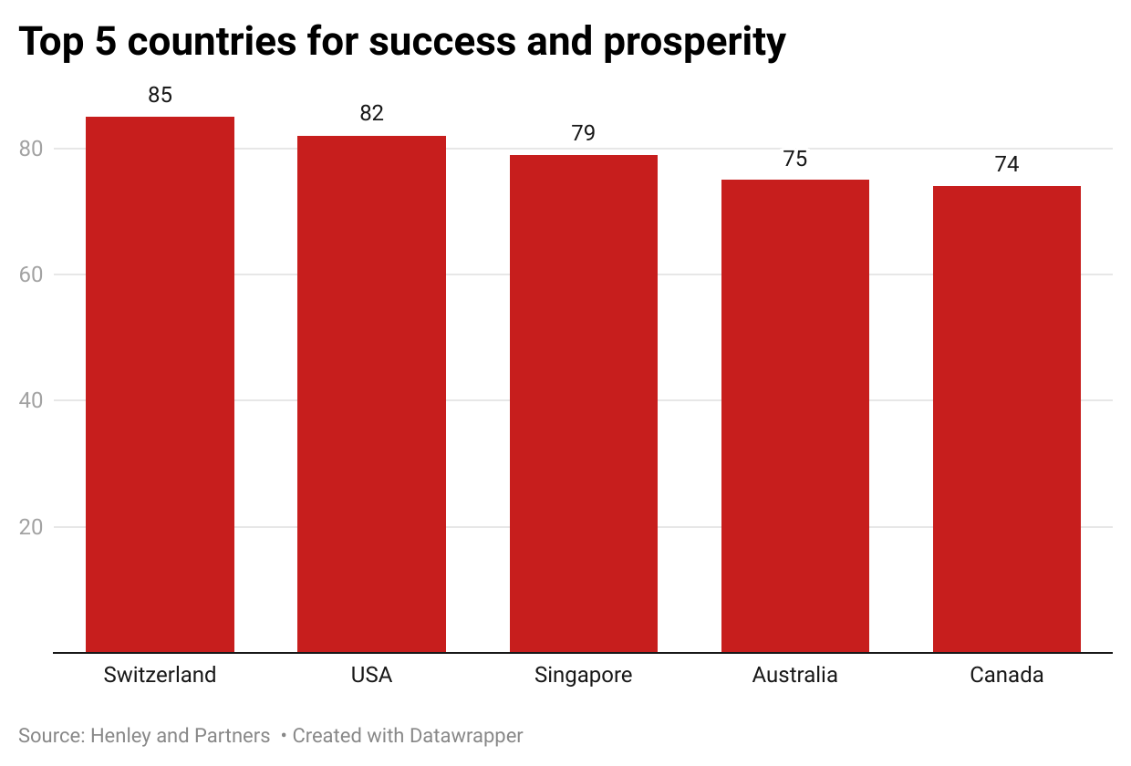 Japa: Here are Top 5 countries where your chances of success are high ...