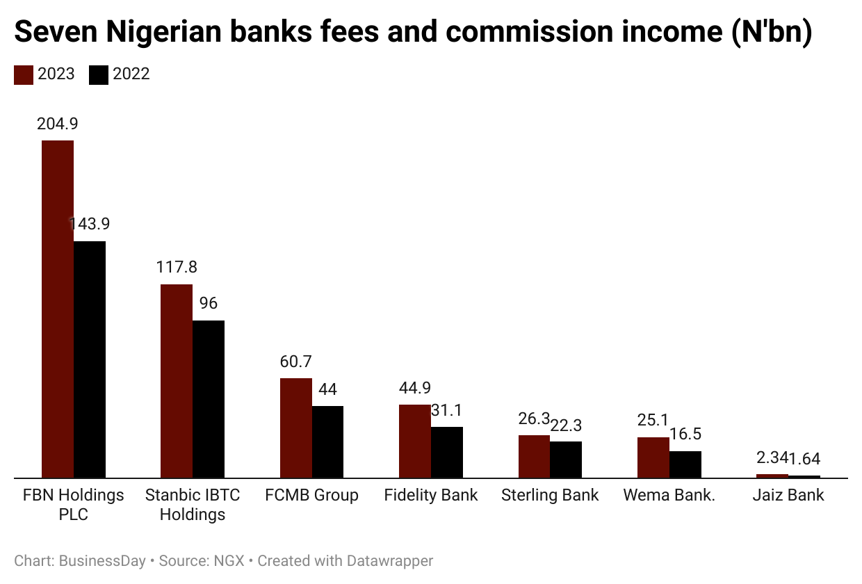 E-banking revenue surges as seven banks generate N108 billion ...