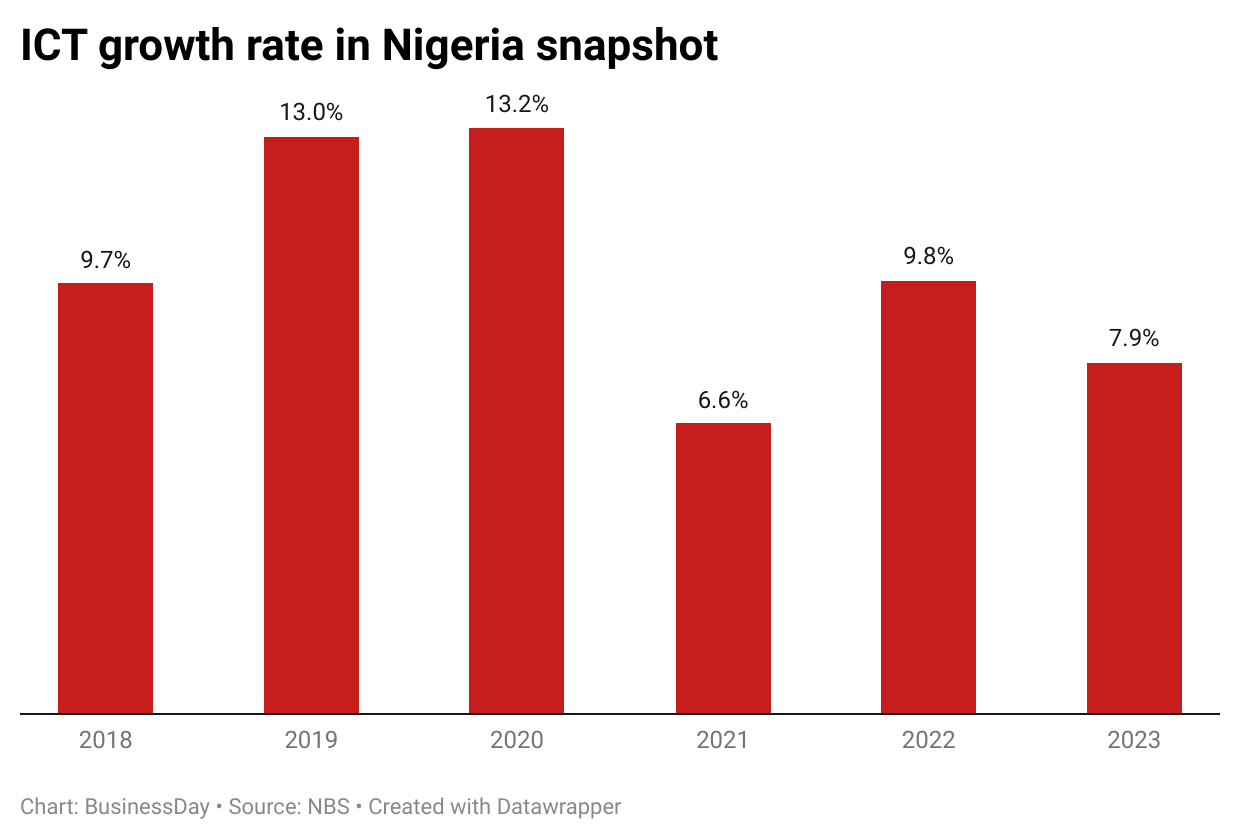Four charts showing tech sector hurdles in 2023 - Businessday NG