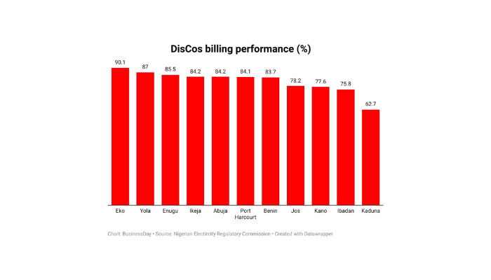 These three charts show DisCos' commercial performance in one month ...