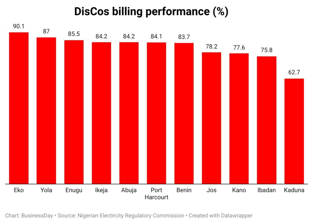 These three charts show DisCos' commercial performance in one month ...