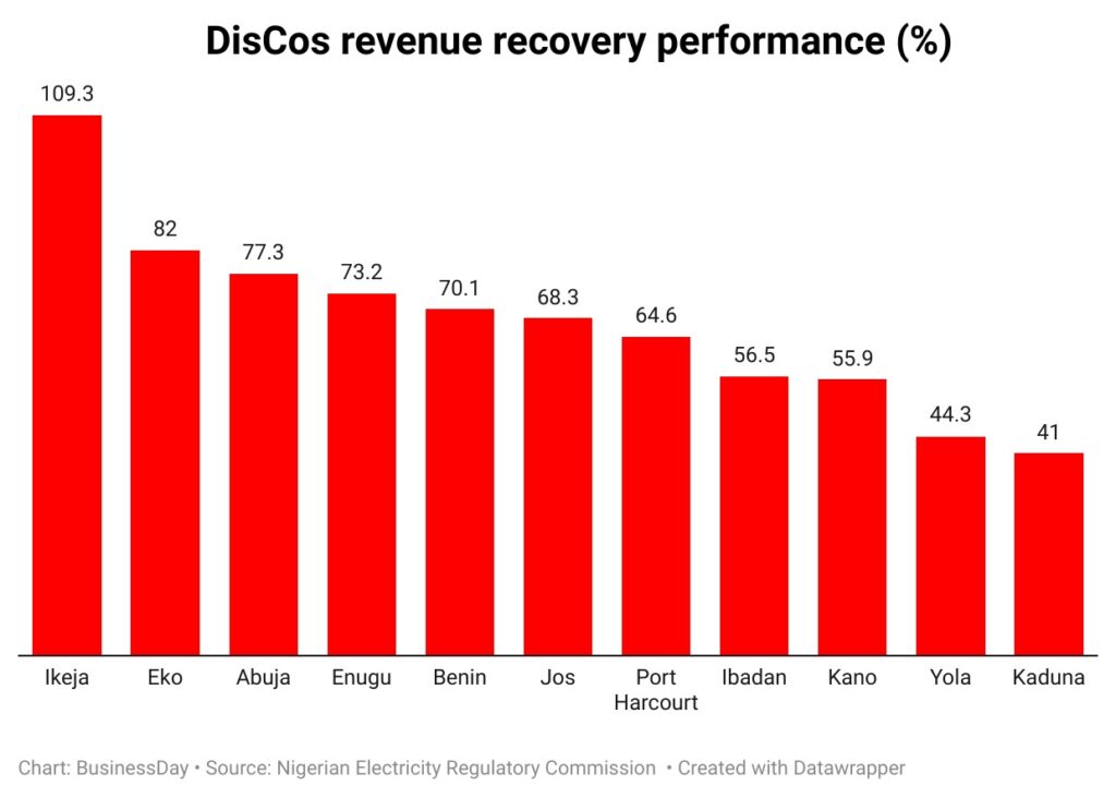 These three charts show DisCos' commercial performance in one month ...