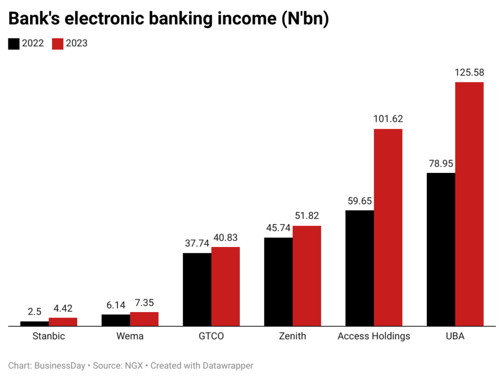 Banks ramp up IT spending amid e-payment boom - Businessday NG