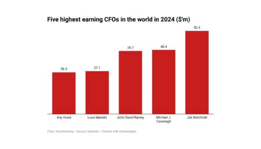 Meet the world’s highest-earning CFOs - Businessday NG