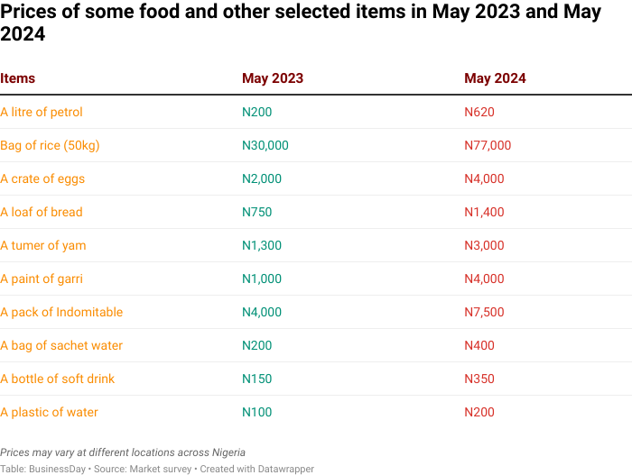 Economic struggle: These commodities’ prices show how Nigerians have ...