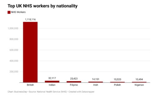 Nigerians among 5 largest employees in UK healthcare - NHS - Businessday NG