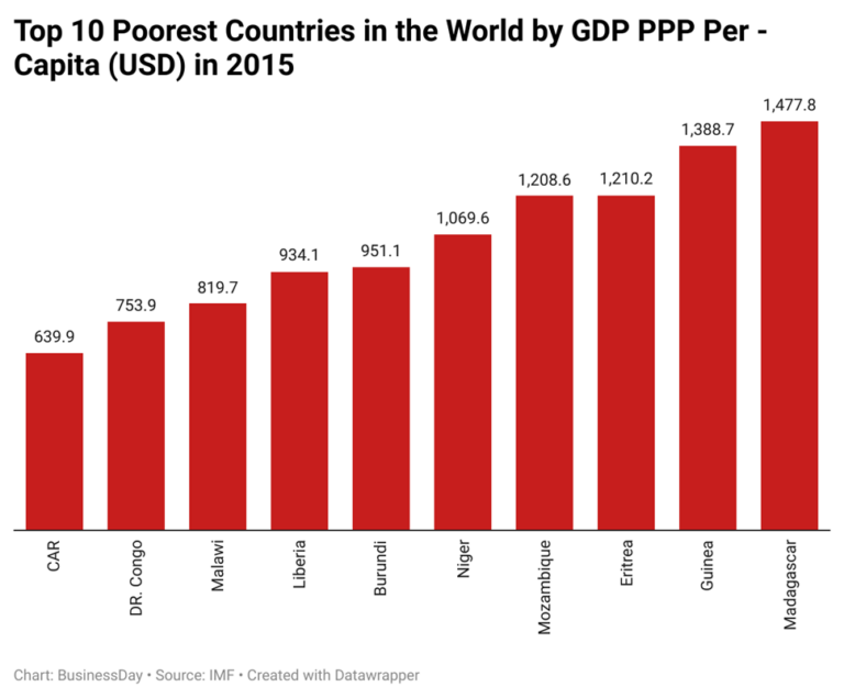 Debunking Economic Myths: Are the world’s poorest countries catching up ...