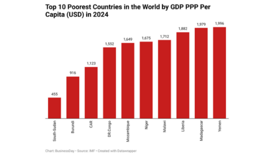 Debunking Economic Myths: Are the world’s poorest countries catching up ...