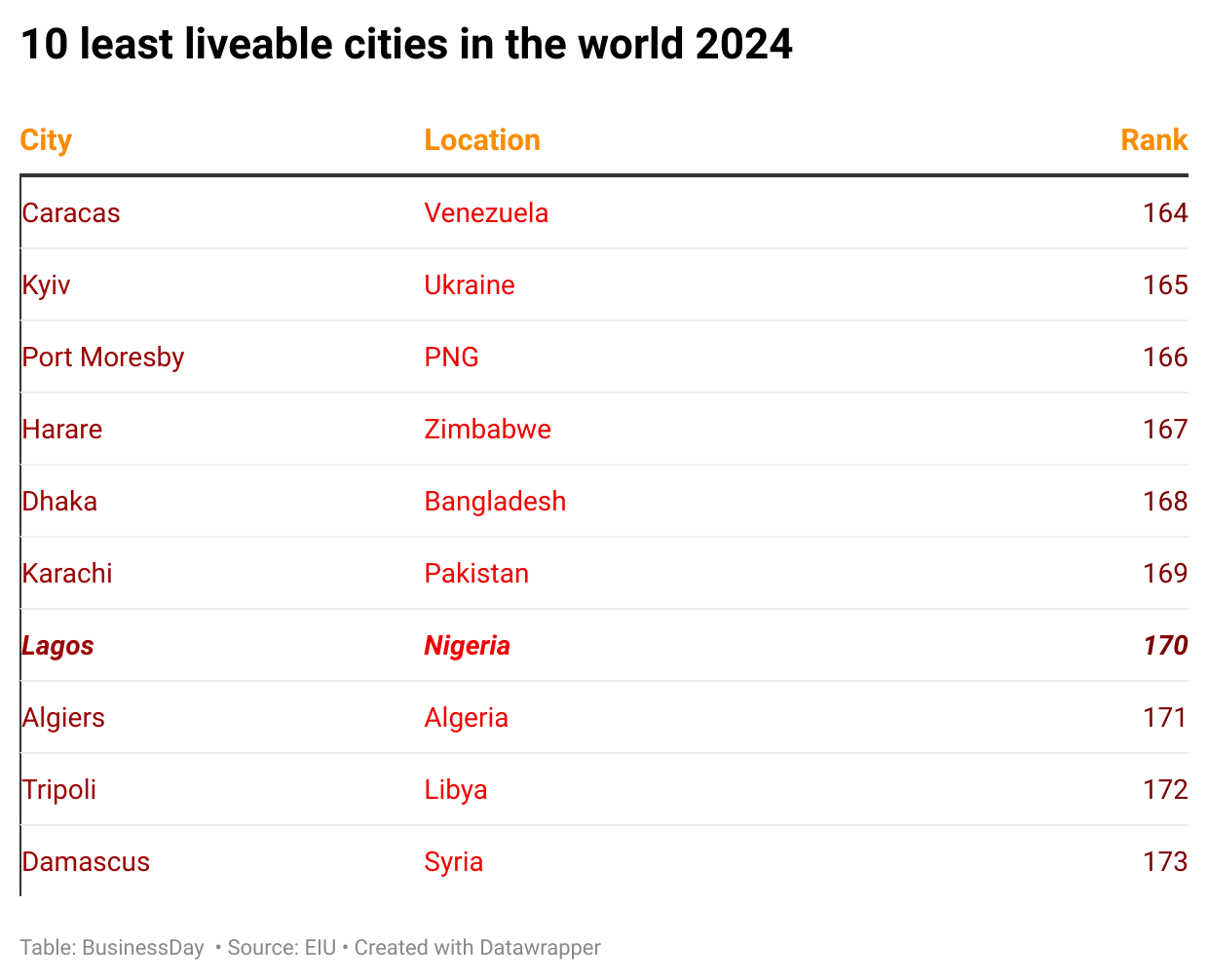 Lagos ranks among 10 least liveable cities in the world - Businessday NG