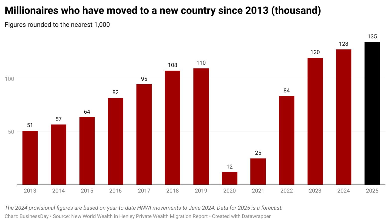 Millionaires on the move: Where are the world’s wealthy migrating to ...