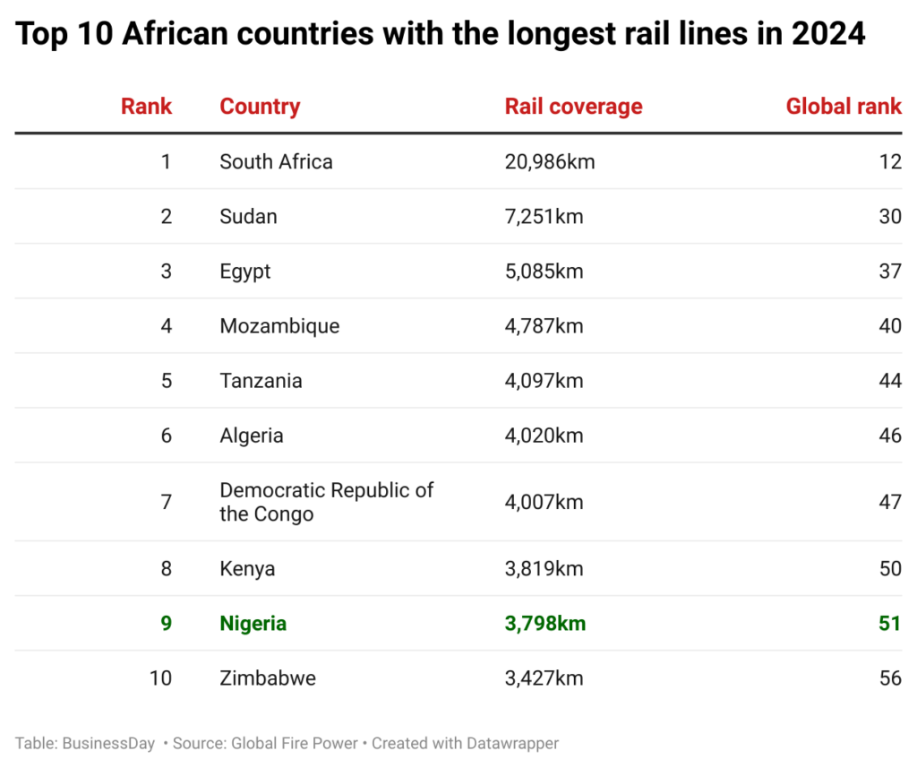 Here are top 10 African countries with the longest railway lines in ...