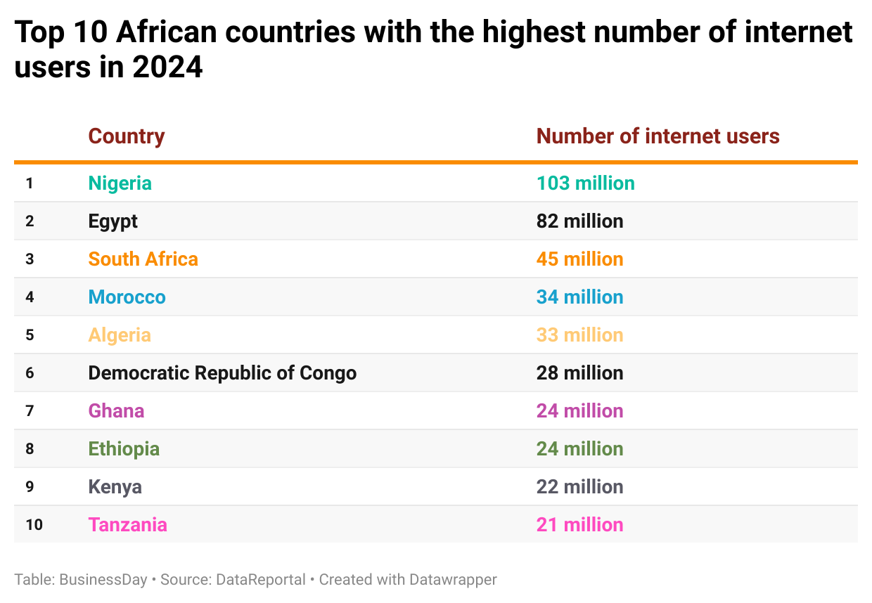 Top ten African countries with the highest number of internet users in ...