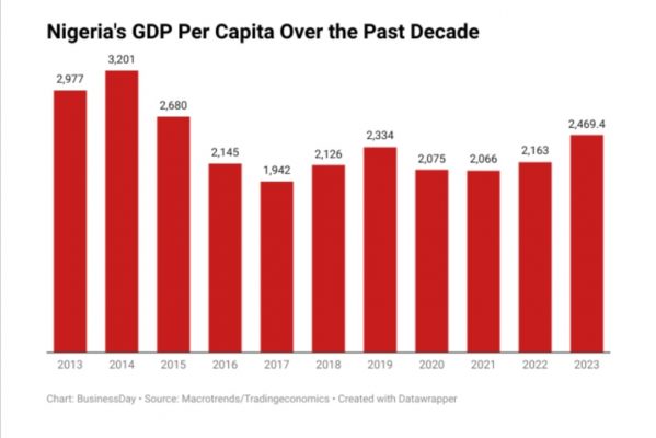 Slouching towards sustainability: Nigeria's economic journey over the ...
