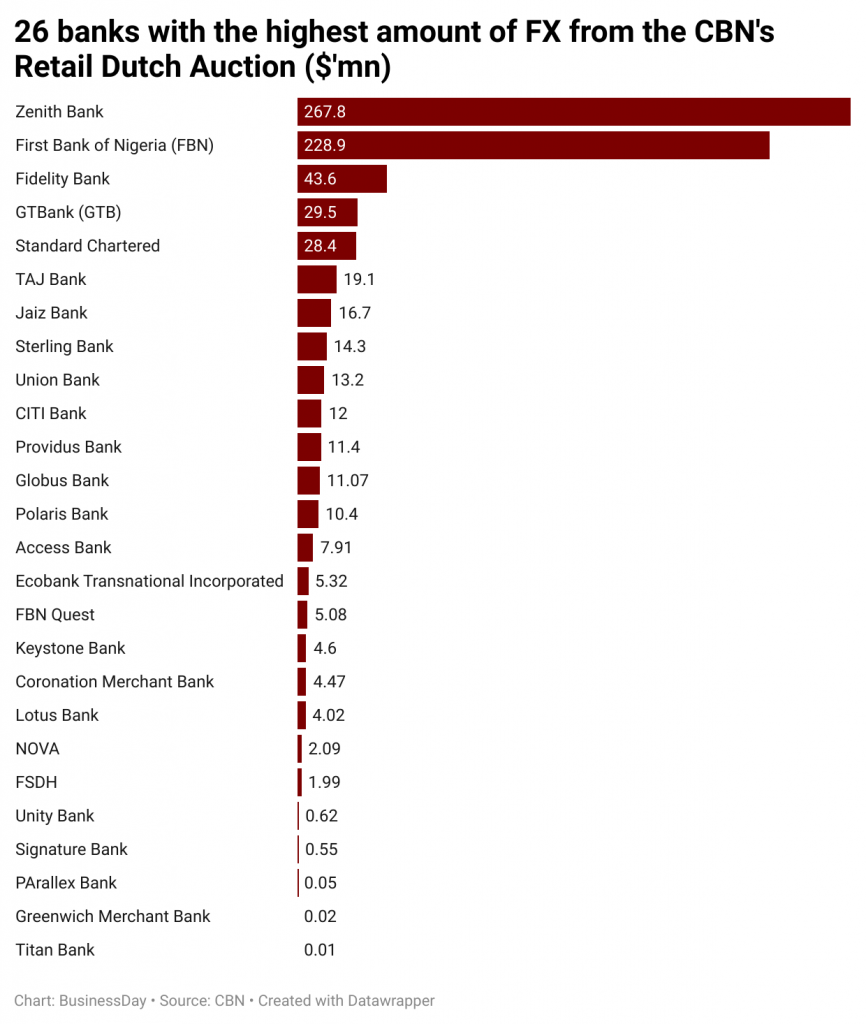 Here are gainers and losers from the CBN’s retail Dutch Auction ...