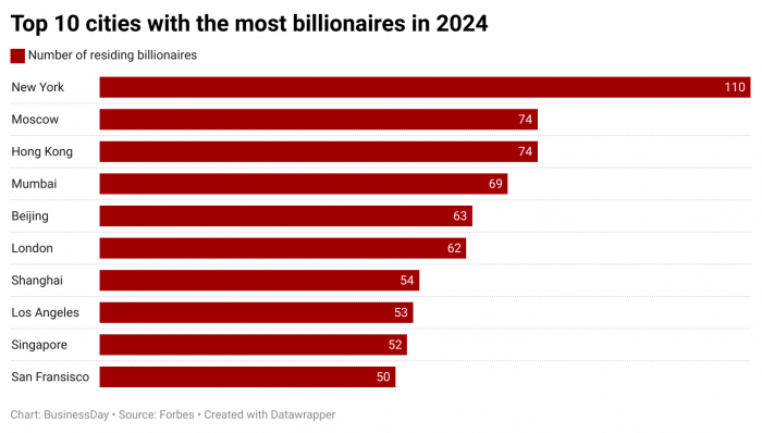 2024's top 10 cities home to a combined 735 billionaires - Businessday NG