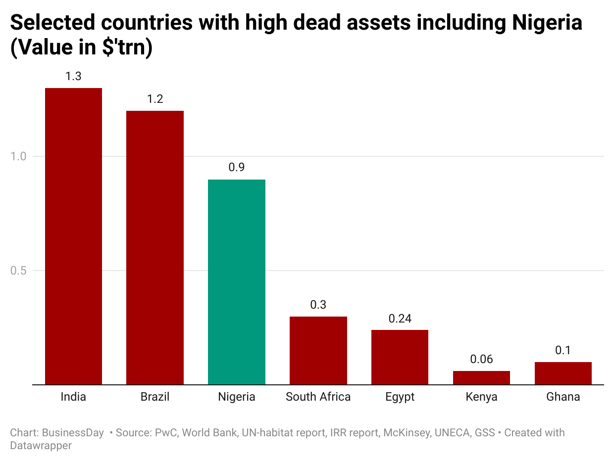 Nigeria foot-drags to unlock N180trn assets as debt piles - Businessday NG