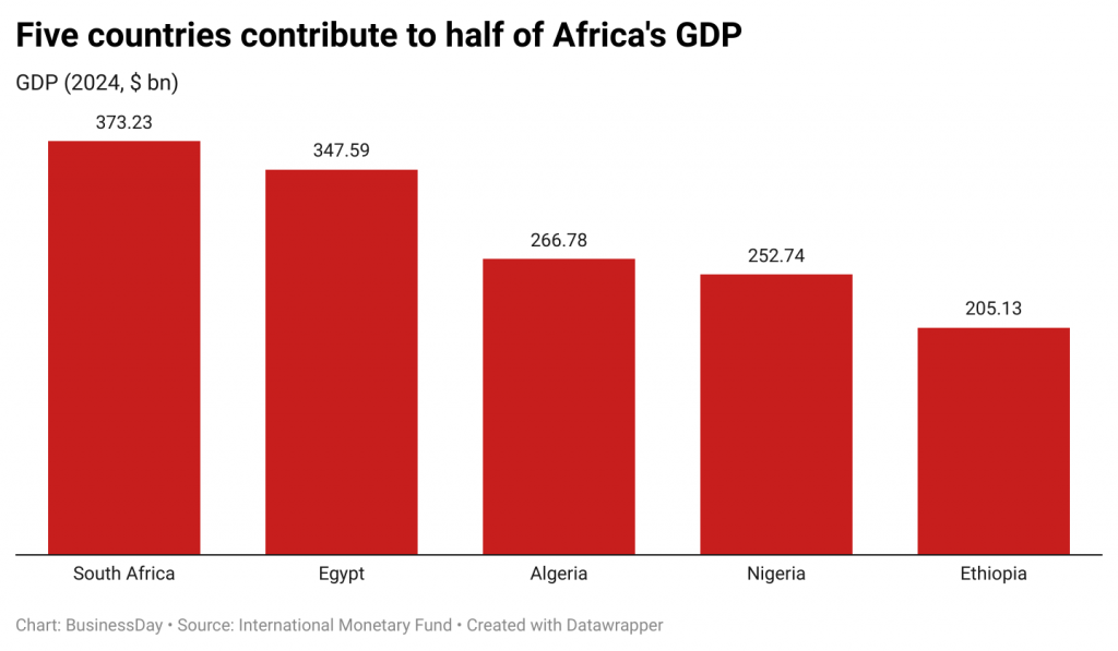 Five countries contribute to half of Africa's $1.4 tn GDP - Businessday NG