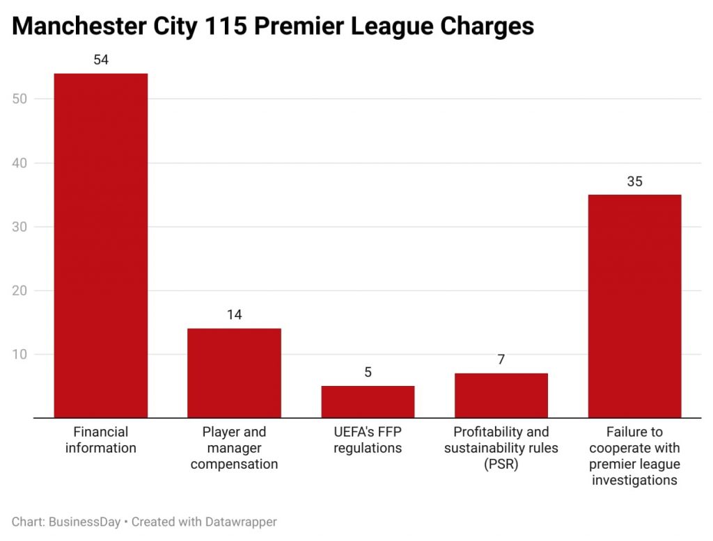 Explainer: The war between Manchester City and Premier League is ...