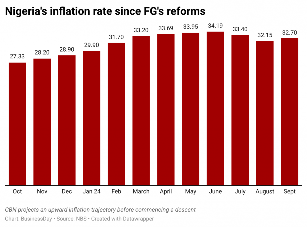 Nigeria’s inflation rate hits 32.70 % on petrol price hike after 2 ...