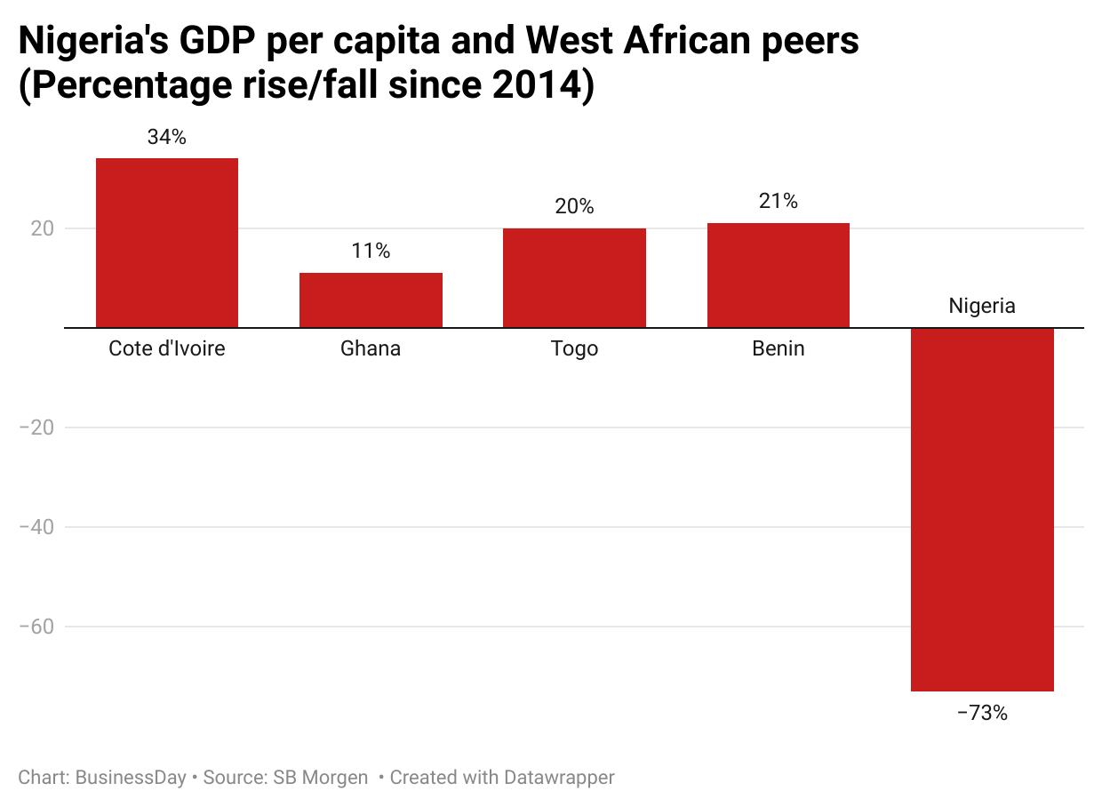 Nigerians’ per capita income hits 20-year low on weak economy ...