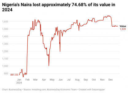 Nine charts showing how Nigerian economy fared in 2024 - Businessday NG