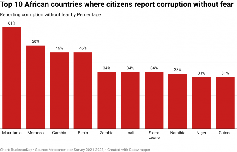 Top 10 African countries where citizens report corruption without fear ...