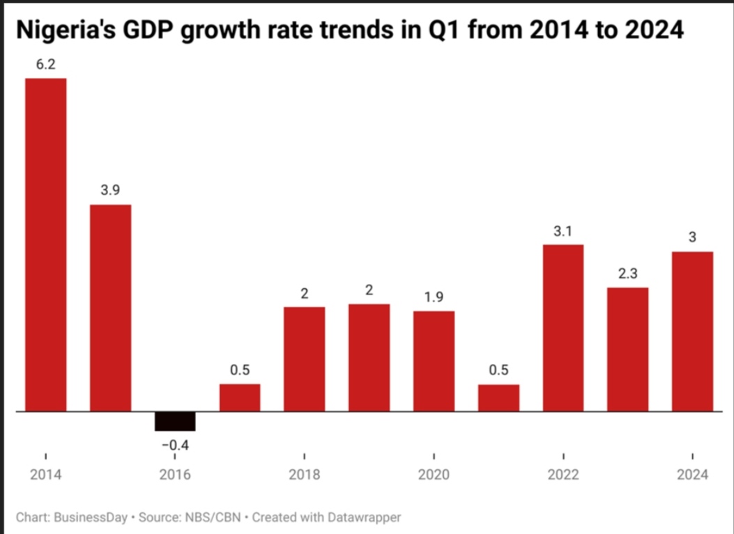 Why Nigeria's Q1 GDP growth lags behind Q4: A decade-long trend ...