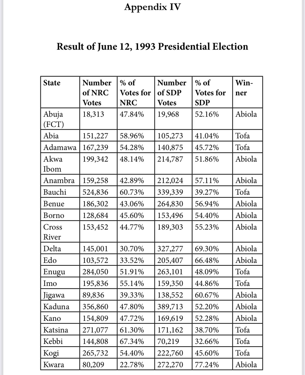 June 12 election: What Abiola polled in each state - IBB - Businessday NG