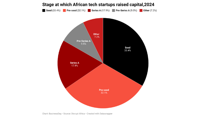 40% of funded startups are under five years old — Report - Businessday NG