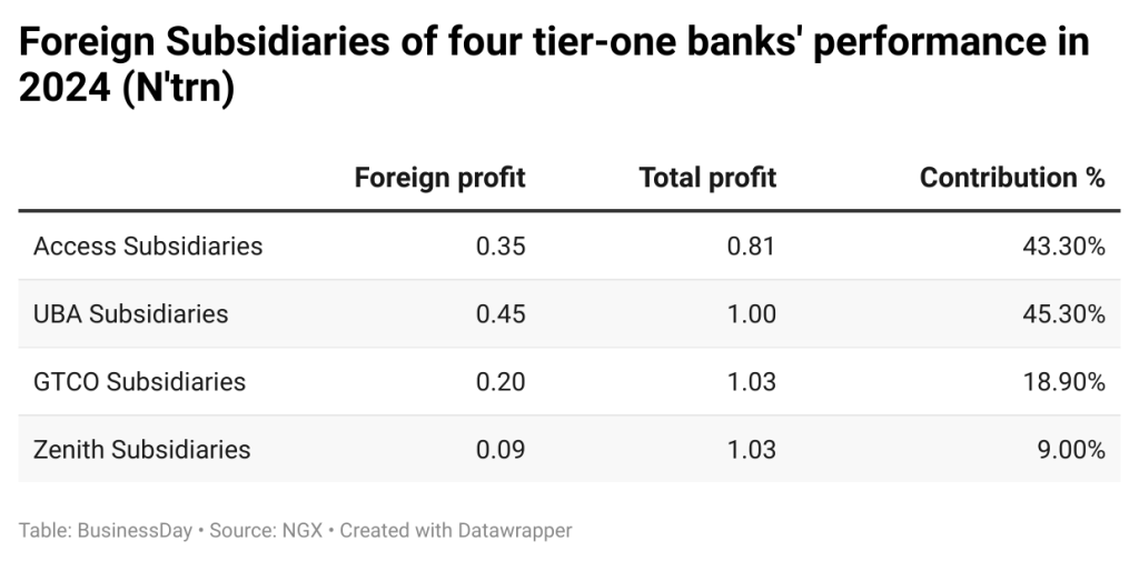 Foreign subsidiaries deliver 28% of Nigerian four tier-one banks ...