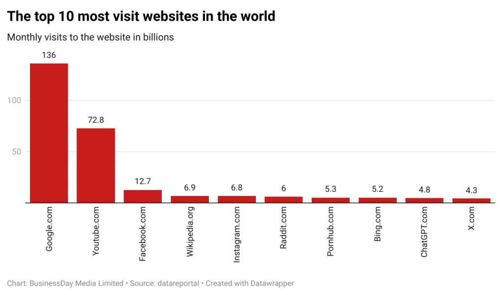 Top 10 most visited websites in the world - Businessday NG