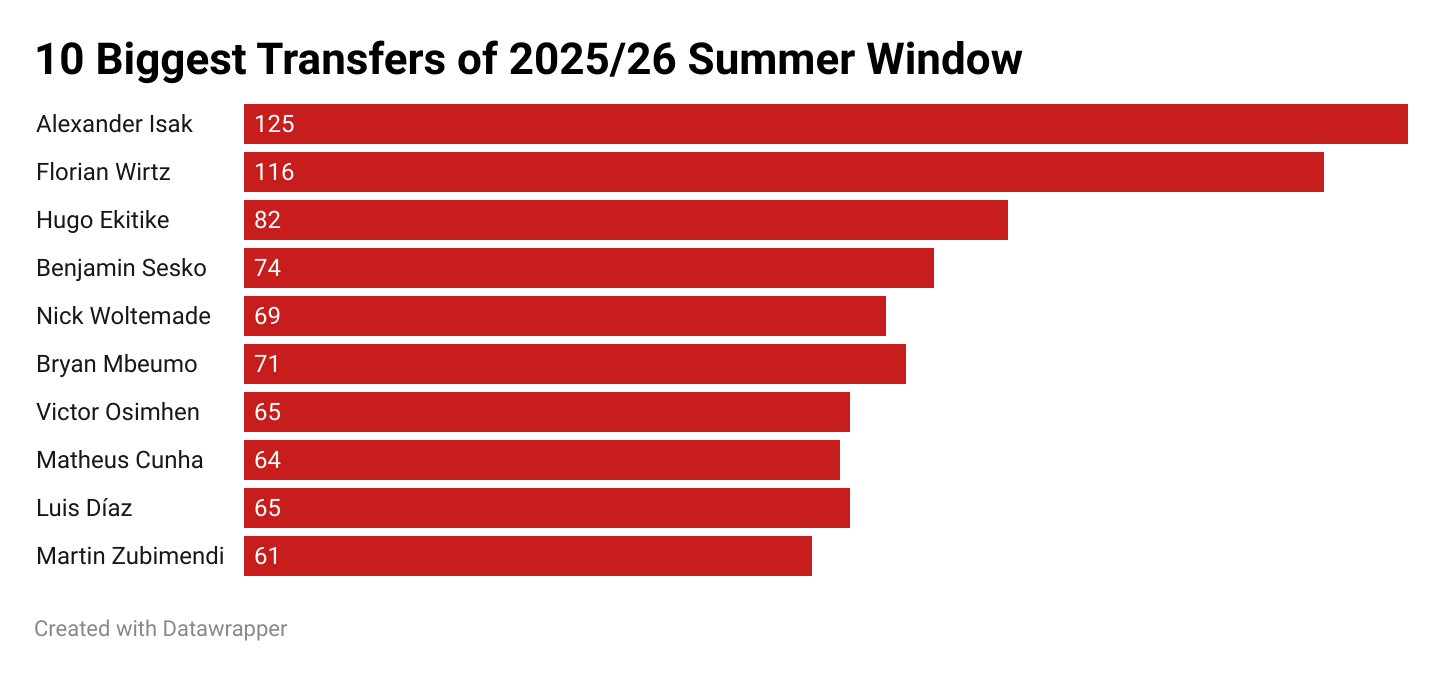 10 biggest transfers of 2025/26 summer valued at £800m - Businessday NG