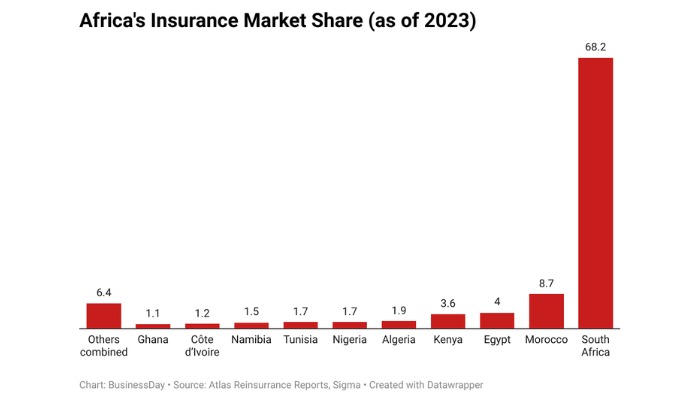 S’Africa leads as Nigeria holds 1.7% of Africa’s $63.6bn insurance ...