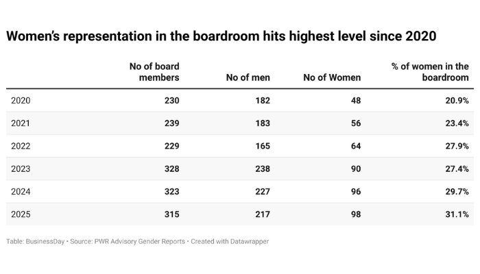 Female board representation climbs to six-year high - Businessday NG