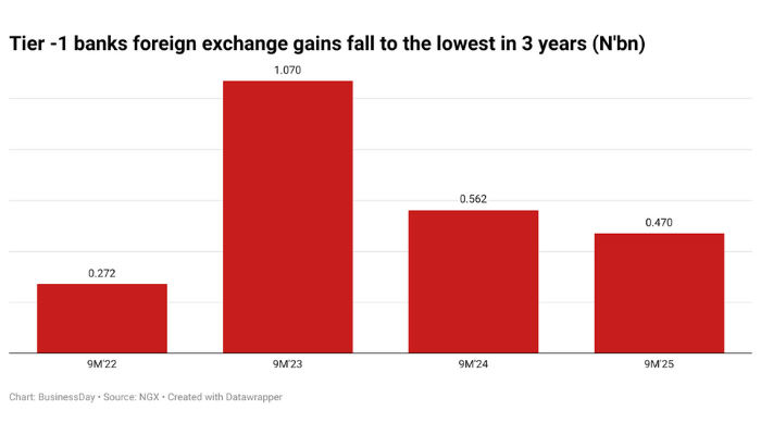 Big banks’ FX gains fall to the lowest in three years - Businessday NG